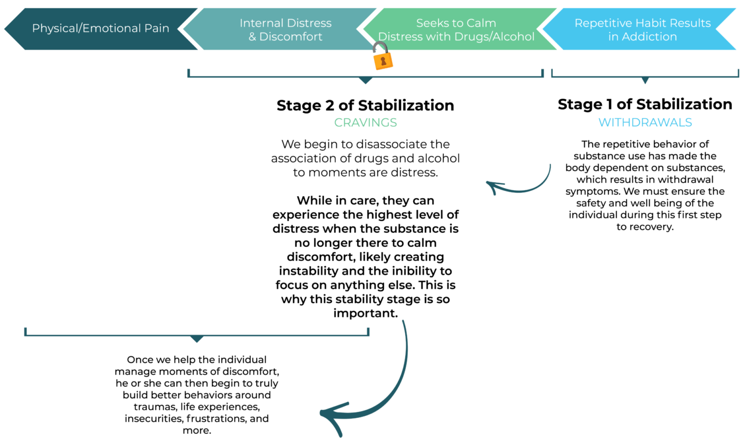Our Unique Stabilization Model - Peaks Recovery Centers