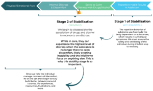 Our Unique Stabilization Model - Peaks Recovery Centers