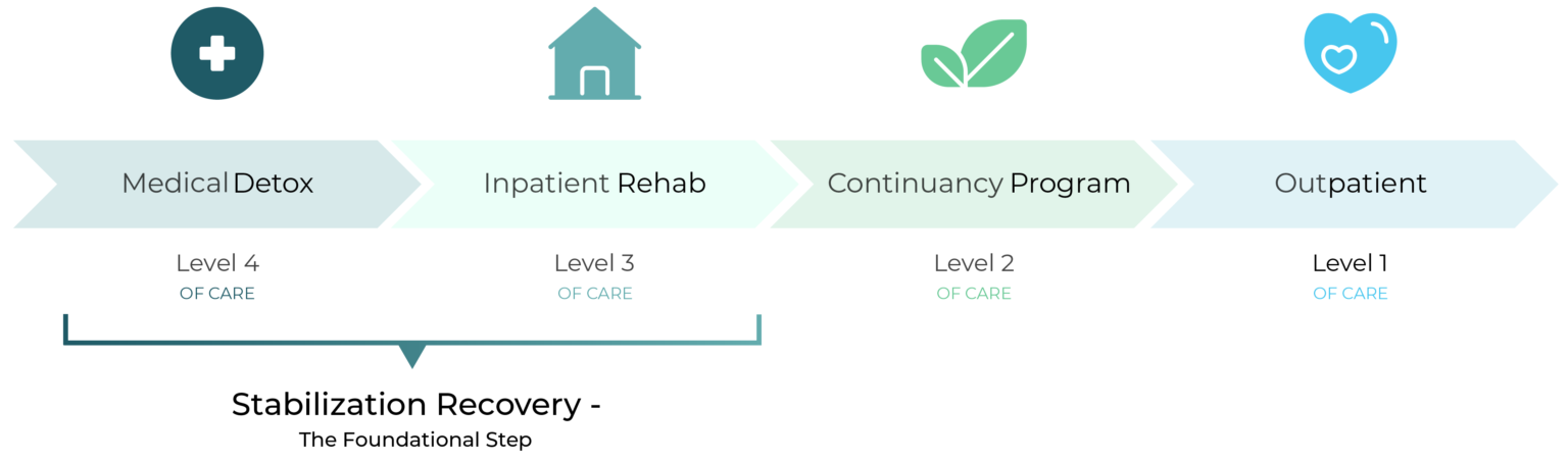 Our Unique Stabilization Model - Peaks Recovery Centers