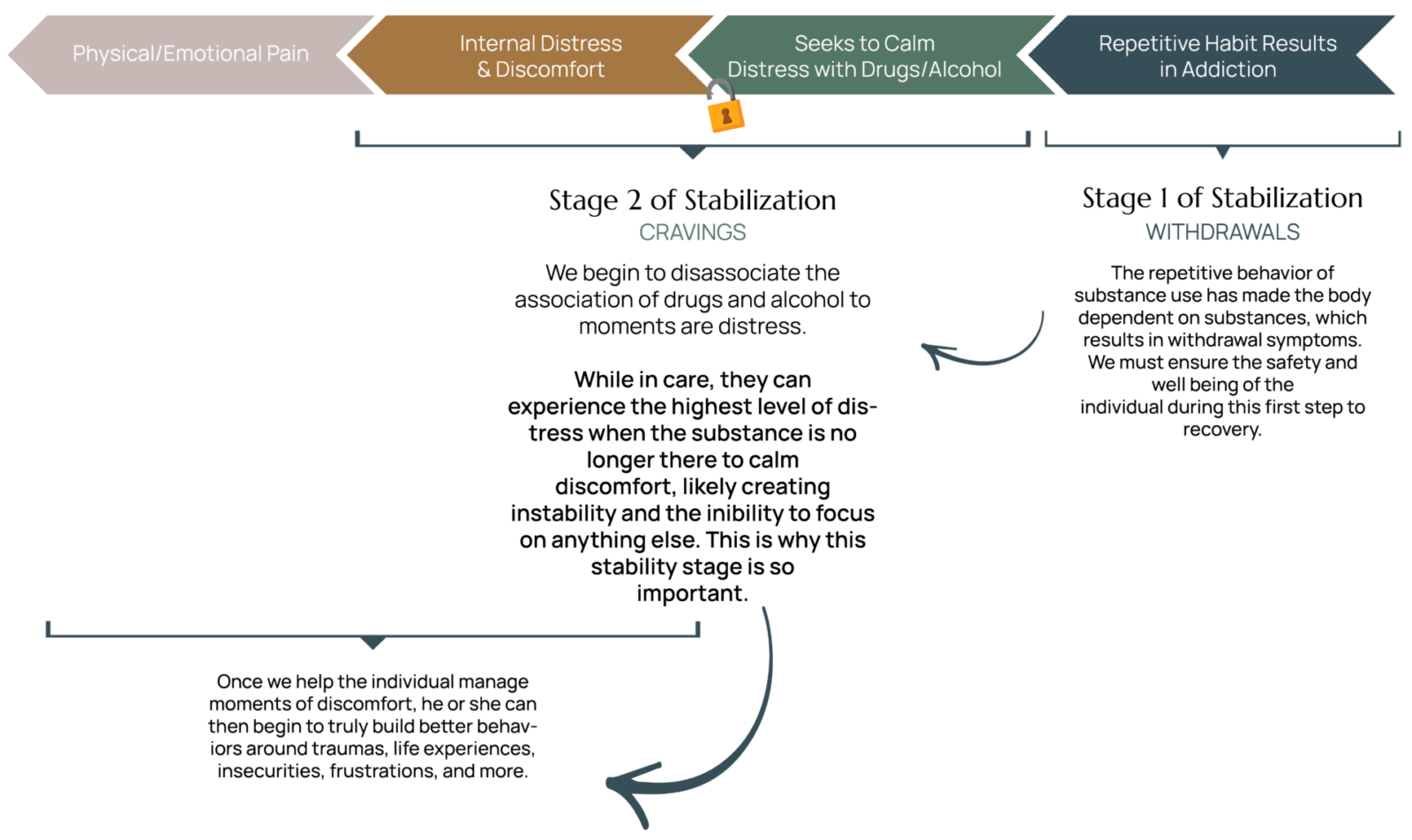 Our Unique Stabilization Model | Peaks Recovery Centers