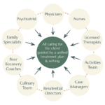 Model Of Care | Peaks Recovery Centers