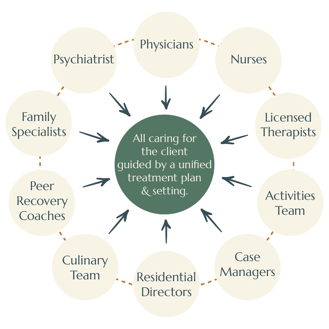 Integrated Environment Treatment | Peaks Recovery Centers