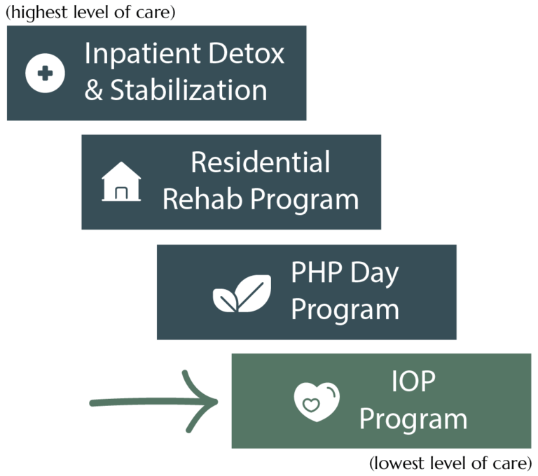 Intensive Outpatient Treatment | Peaks Recovery Centers